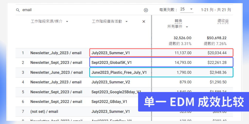 用 UTM 和 GA4 追踪 EDM 营销转化成效 - Benchmark Email